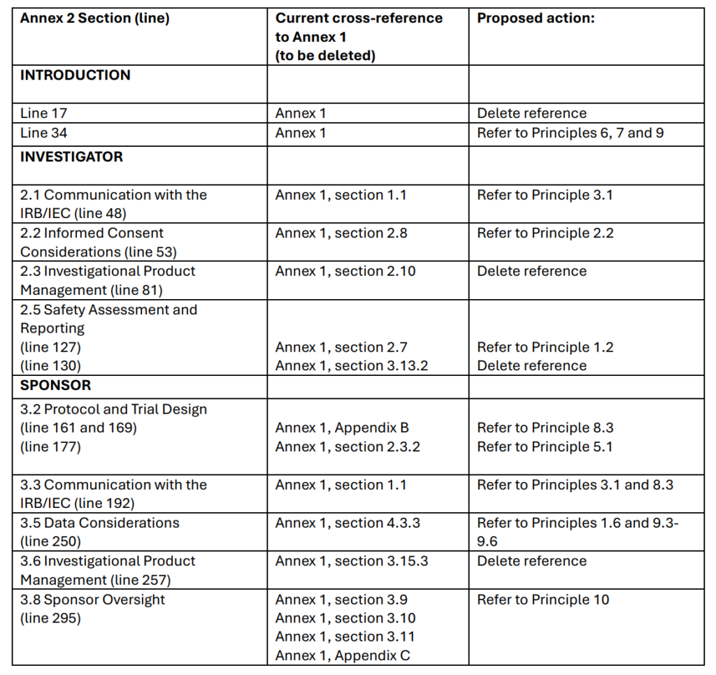 Commentary on Draft ICH GCP Annex 2 Guideline | Goodtrials